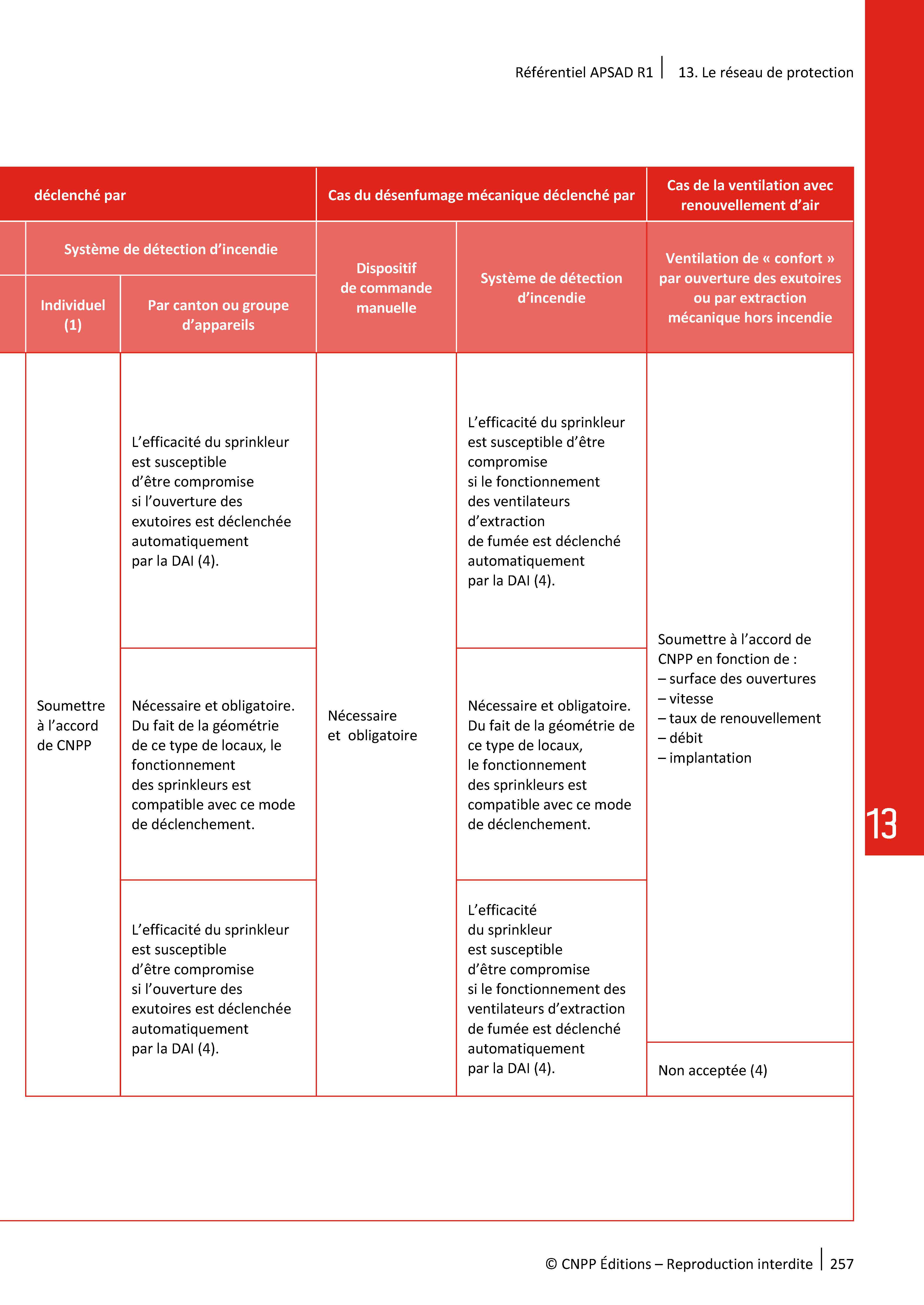 Référentiel APSAD R1 Extinction automatique à eau de type sprinkleur ...