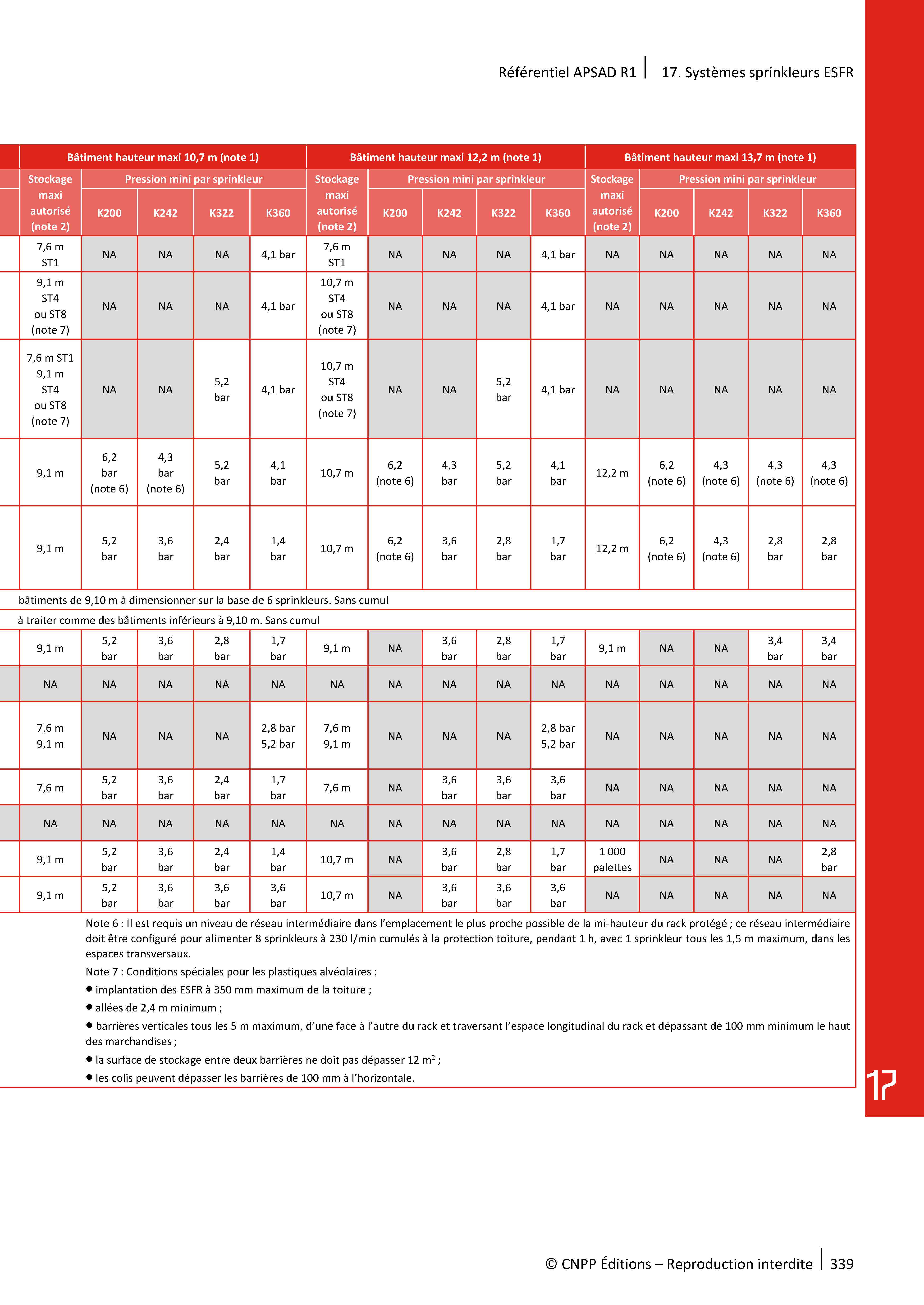 Référentiel APSAD R1 Extinction automatique à eau de type sprinkleur ...